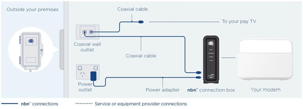 HFC BYO Modem Generic Setup Guide – Moose Mobile Support