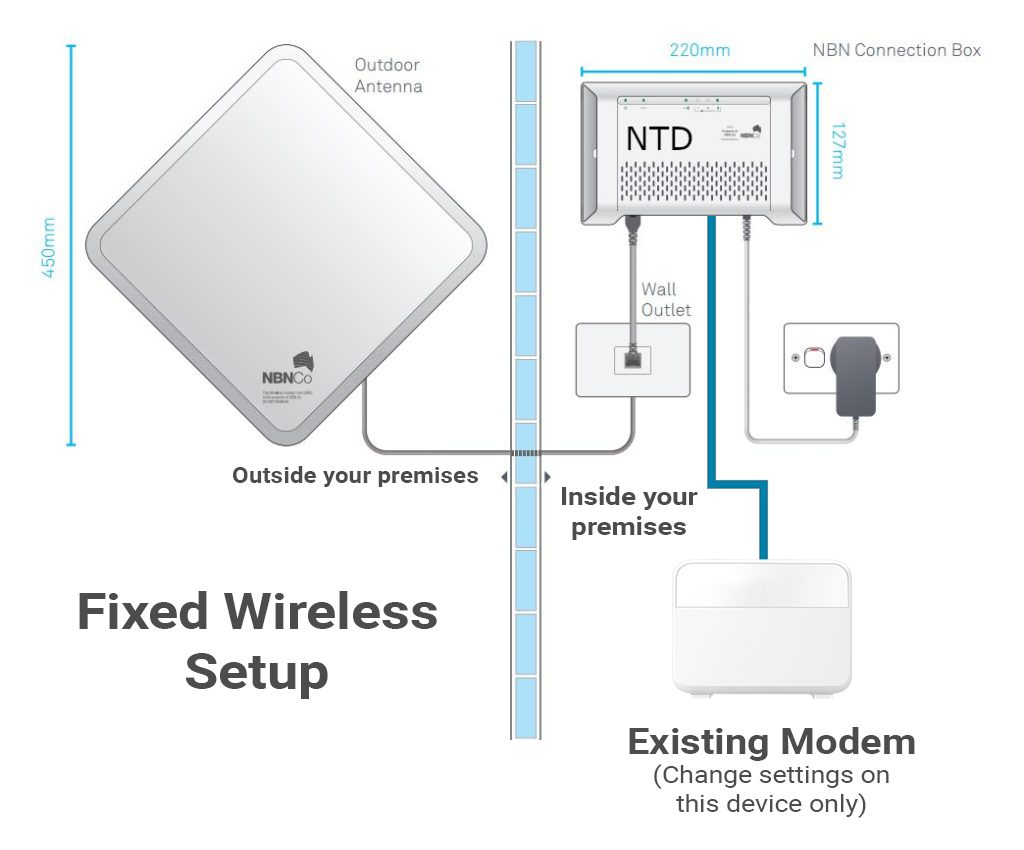 Fixed Wireless BYO Modem Generic Setup Guide – Moose Mobile Support